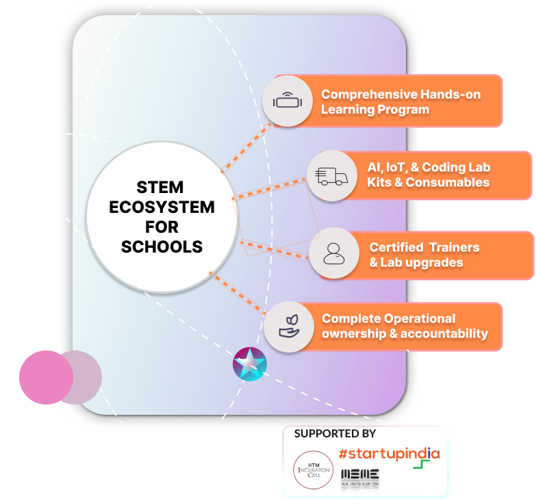 India's 1st STEM Lab Ecosystem for Schools